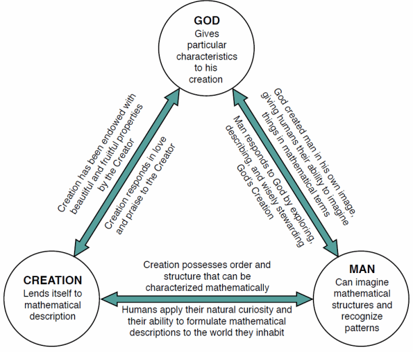 Why Math Works – GOD & MATH: Thinking Christianly About Math Education