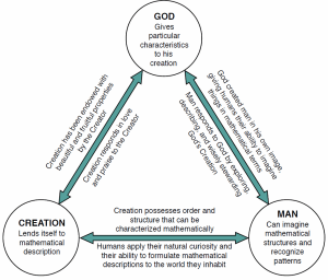 Why Math Works – GOD & MATH: Thinking Christianly About Math Education